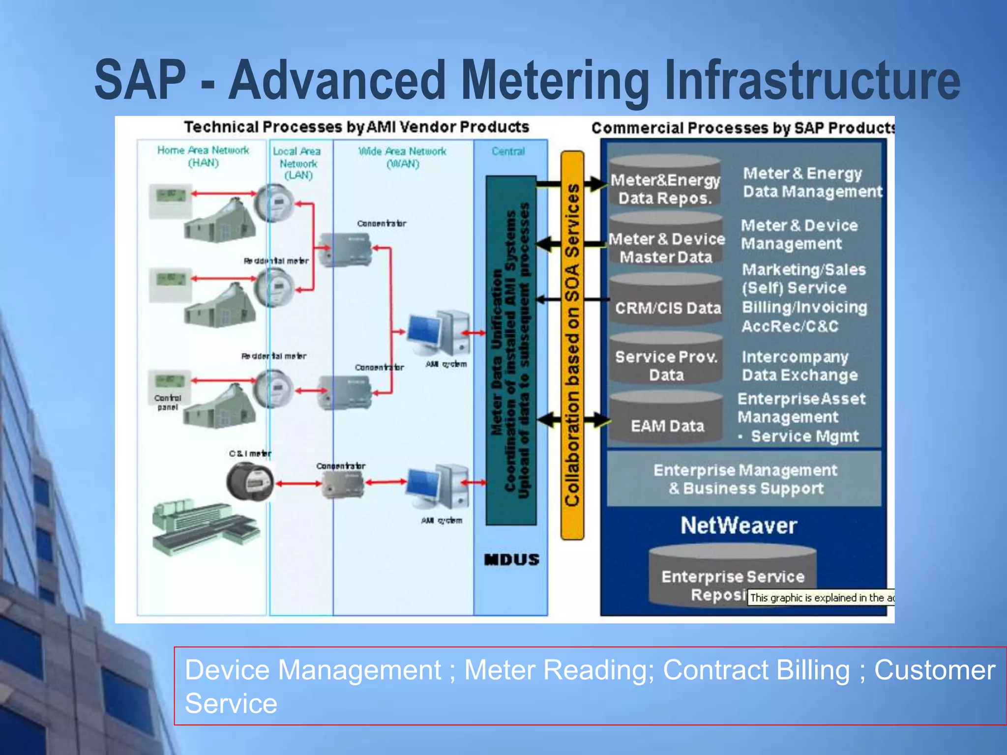 Smart metering solution | PPSX