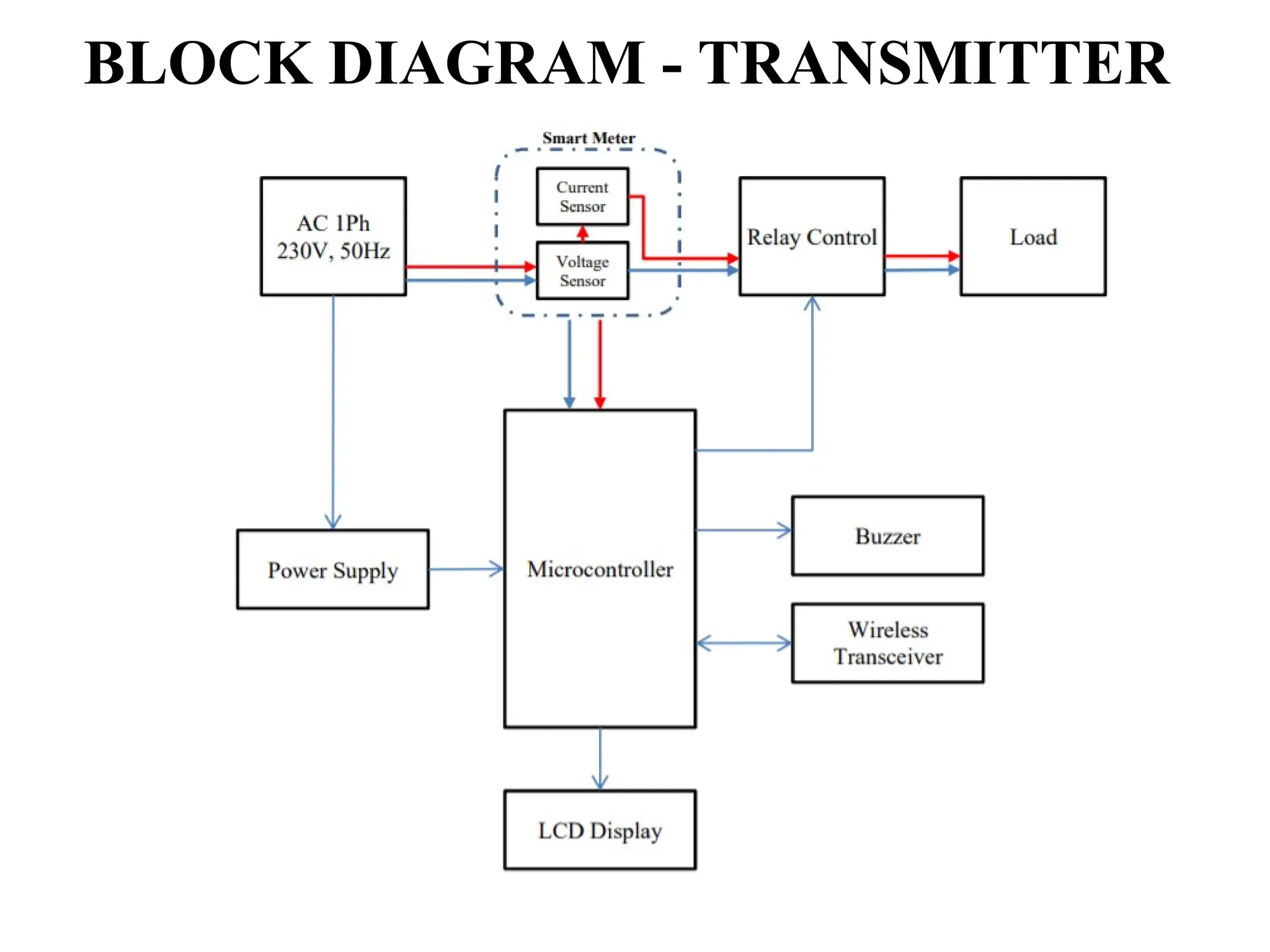 SMART METERING WITH IOT TECHNOLOGY-1.pptx