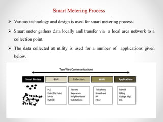 Smart meters | PPTX