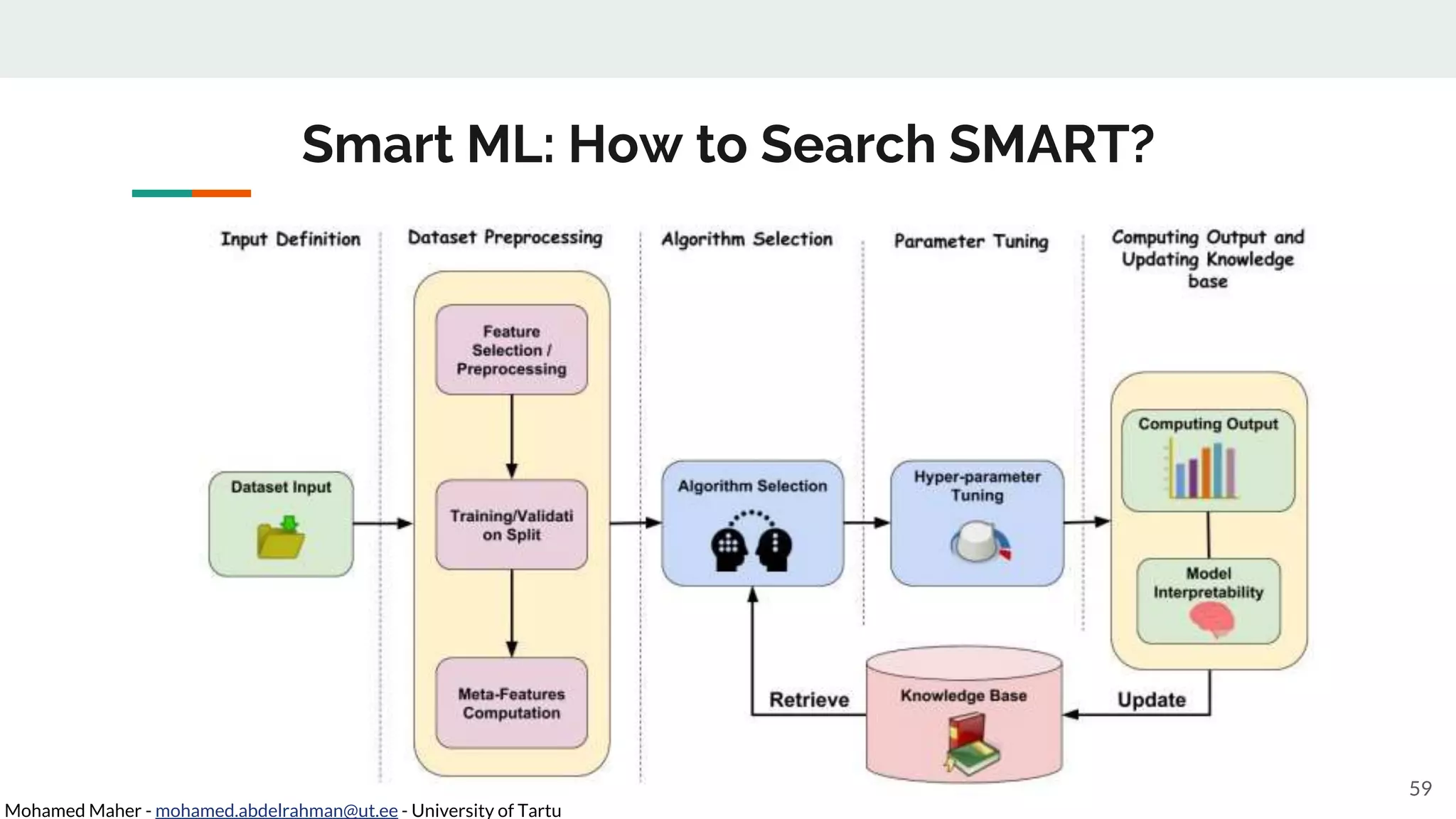 Automated Machine Learning and SmartML