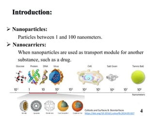Smart nanocarriers as novel drug delivery systems in cancer therapy | PPTX