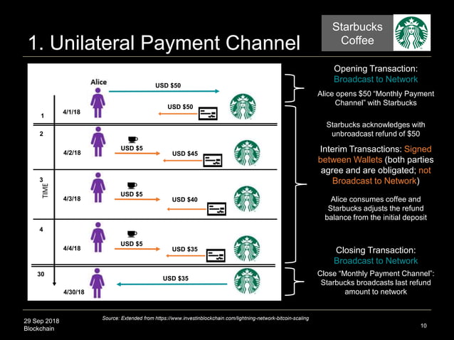 Smart Network Economics: Payment Channels | PPT