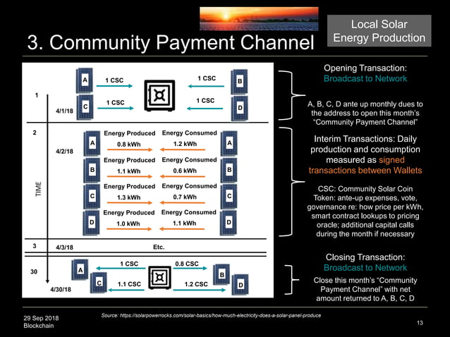 Smart Network Economics: Payment Channels | PPT