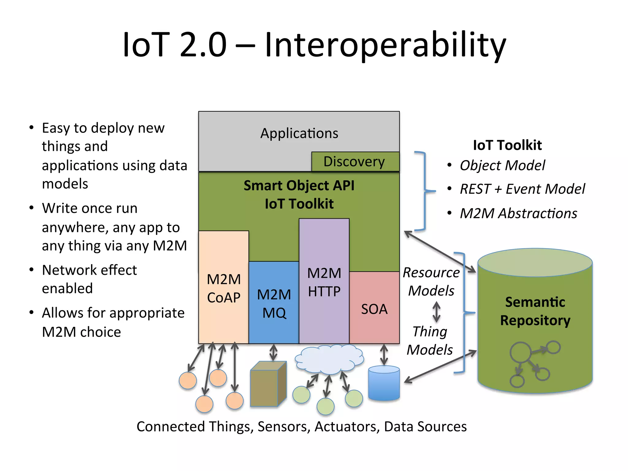 Iot Toolkit And The Smart Object Api Tutorial Introduction Ppt