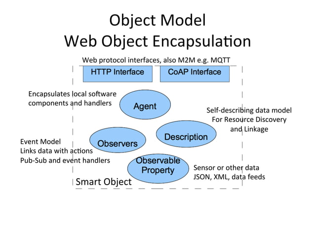 IoT Toolkit and the Smart Object API Tutorial Introduction | PPT