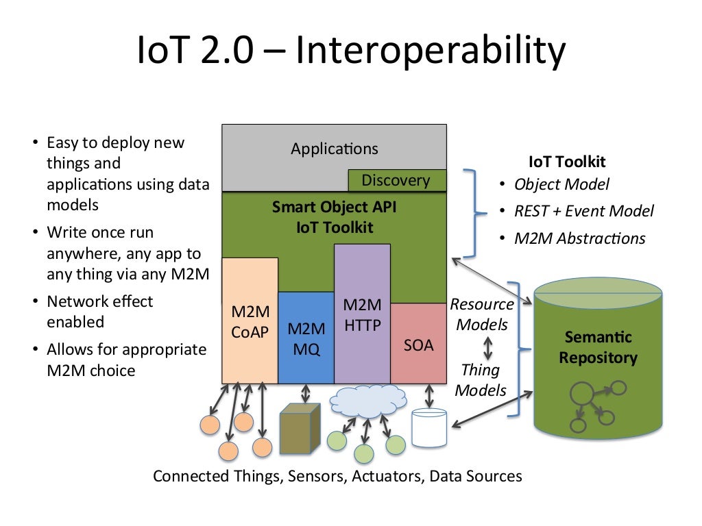 Iot Toolkit And The Smart Object Api Tutorial Introduction 2127