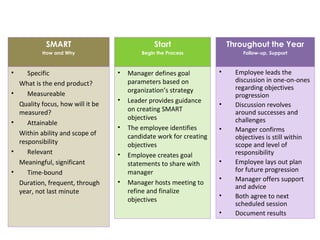 Smart objectives | PPT