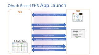 Introduction to SMART on FHIR | PPTX