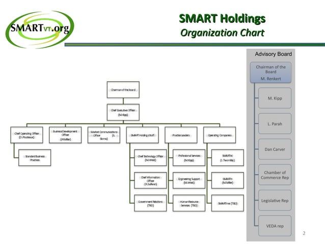 Smart Org Chart | PPT