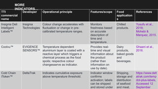 SMART PACKAGING in dairy and food industry | PPTX