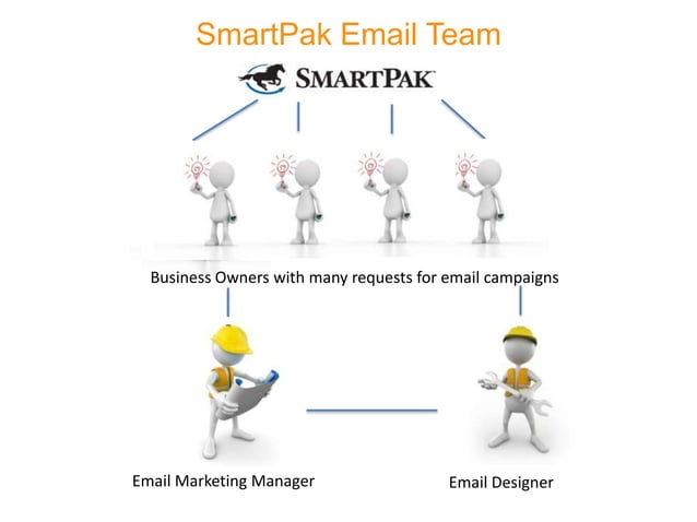 SmartPak Silverpop Lifecycle Email Program | PPT
