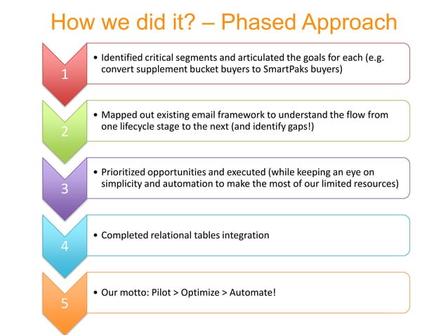 SmartPak Silverpop Lifecycle Email Program | PPT