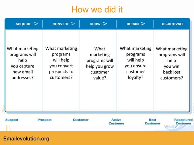 SmartPak Silverpop Lifecycle Email Program | PPT