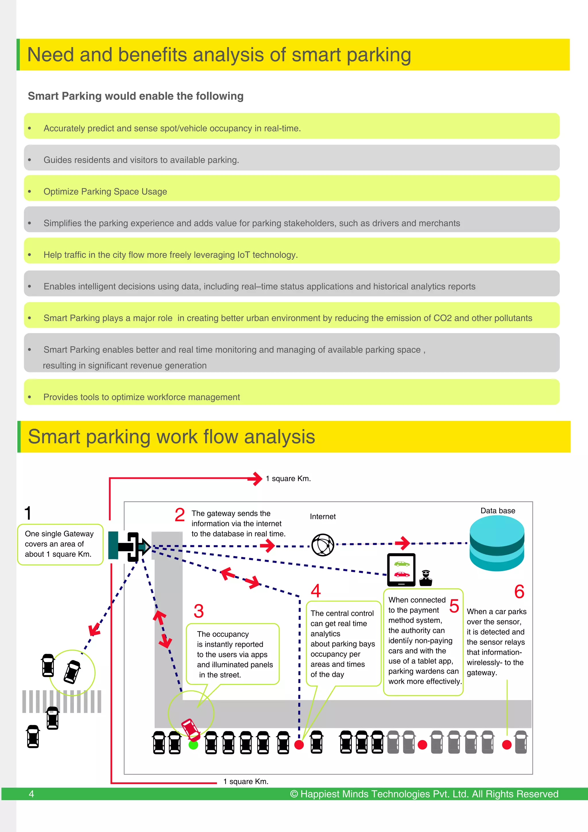 Smart parking - Happiestminds ! | PDF