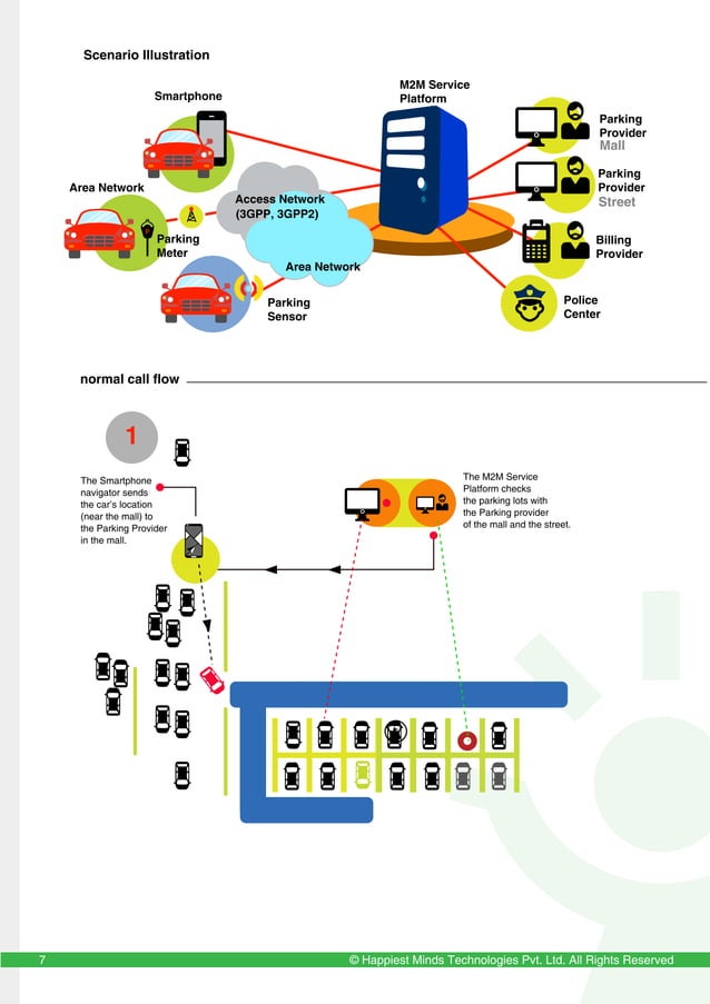 Smart parking - Happiestminds ! | PDF