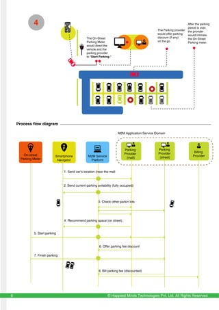 Smart parking - Happiestminds ! | PDF