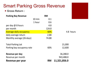 Smart parking financial feasibility case study 140717 | PPTX