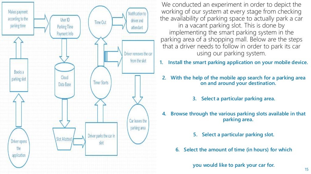 Smart parking system using IOT