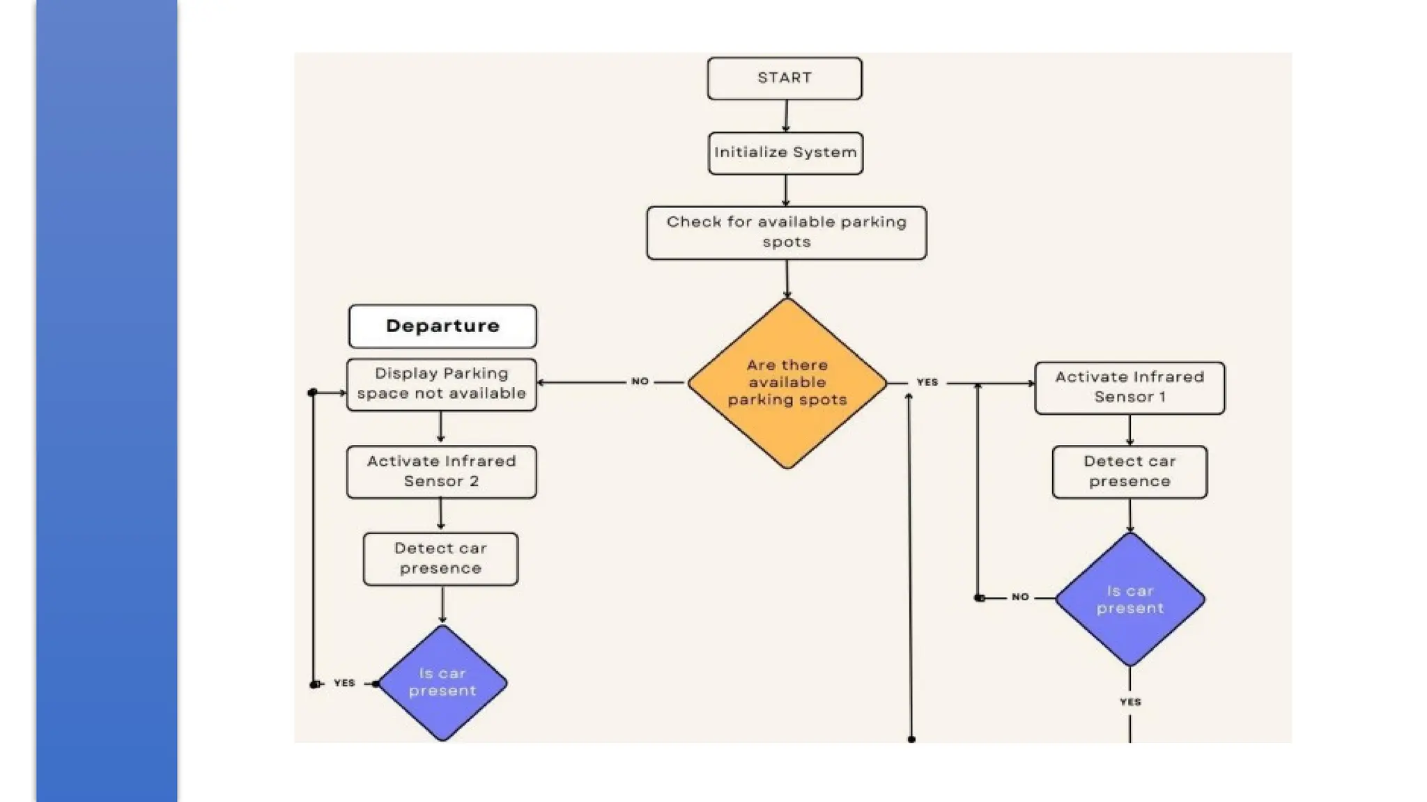 iot based smart parking system using ir sensor | PPT