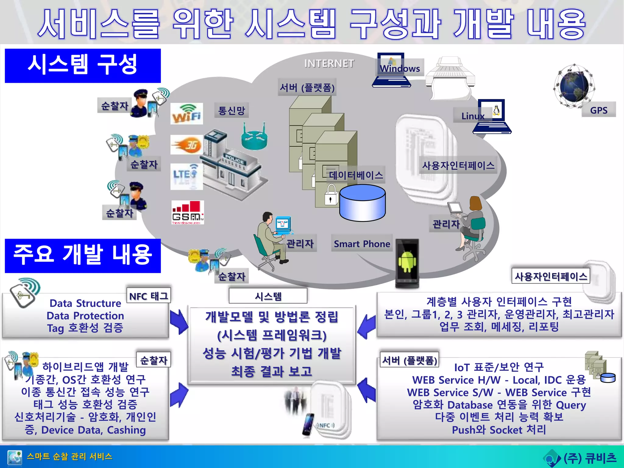 Smart patrol managing service | PPTX