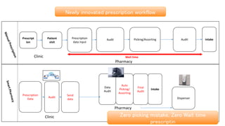 Smart pharmacy | PPTX