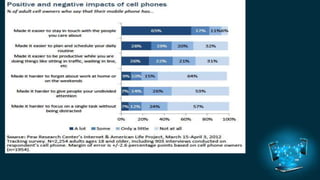 IMPACT OF SMARTPHONE | PPT