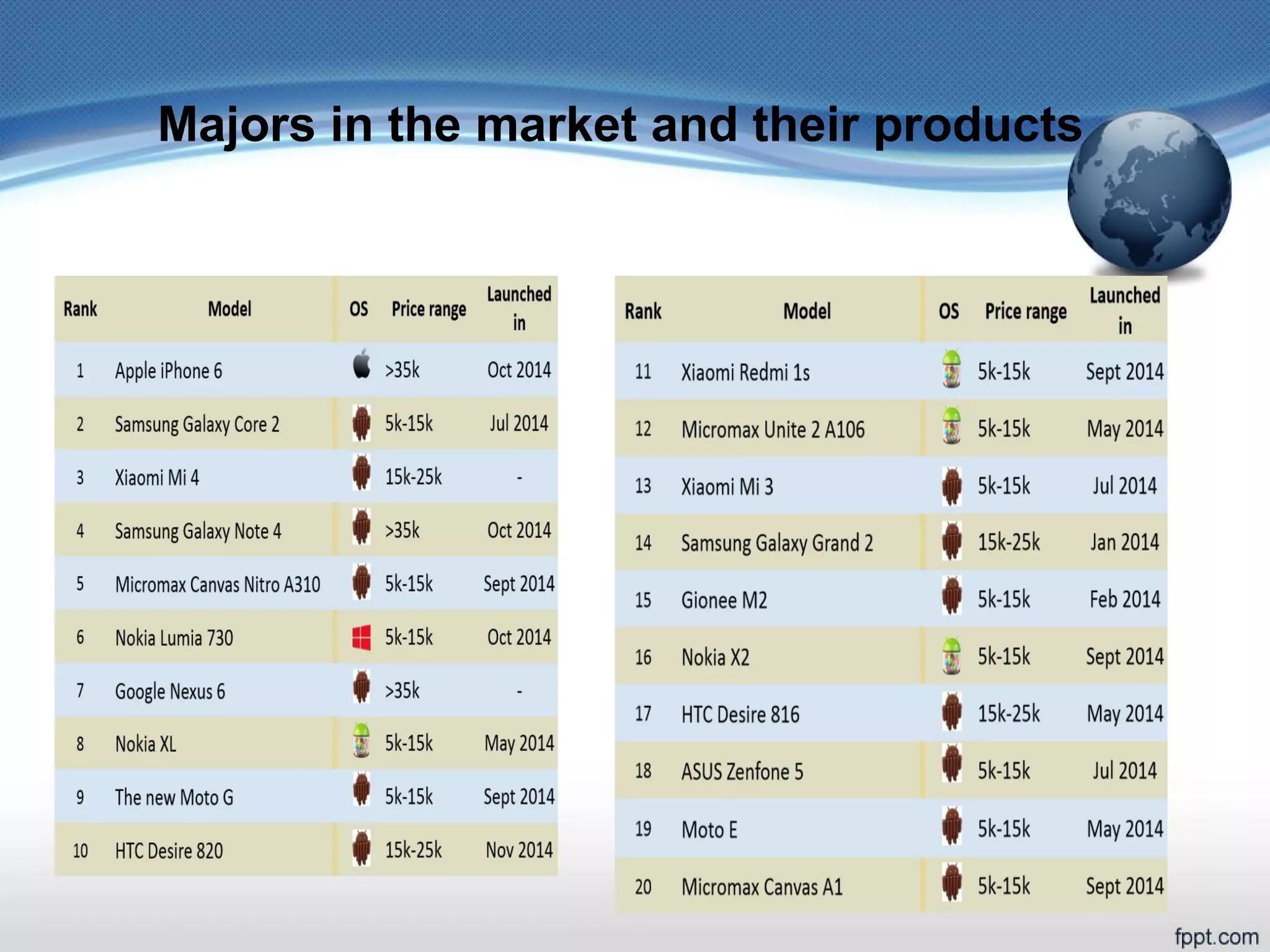 Smartphone and its features | PPT