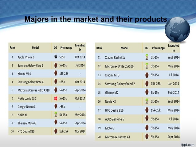 Smartphone and its features | PPT | Operating Systems | Computer ...