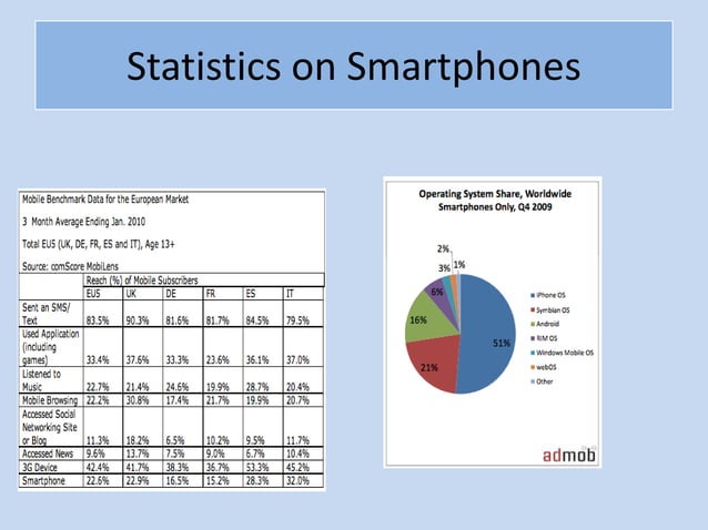 Smartphones the key to productivity | PPT