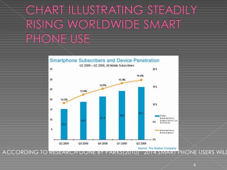 Smart phones are affecting productivity,communication in the work up
