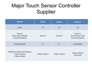 Smart phone touch technology 20111104 | PPT