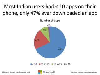 Smartphone usage in india | PPT | Smartphones | Consumer Electronics
