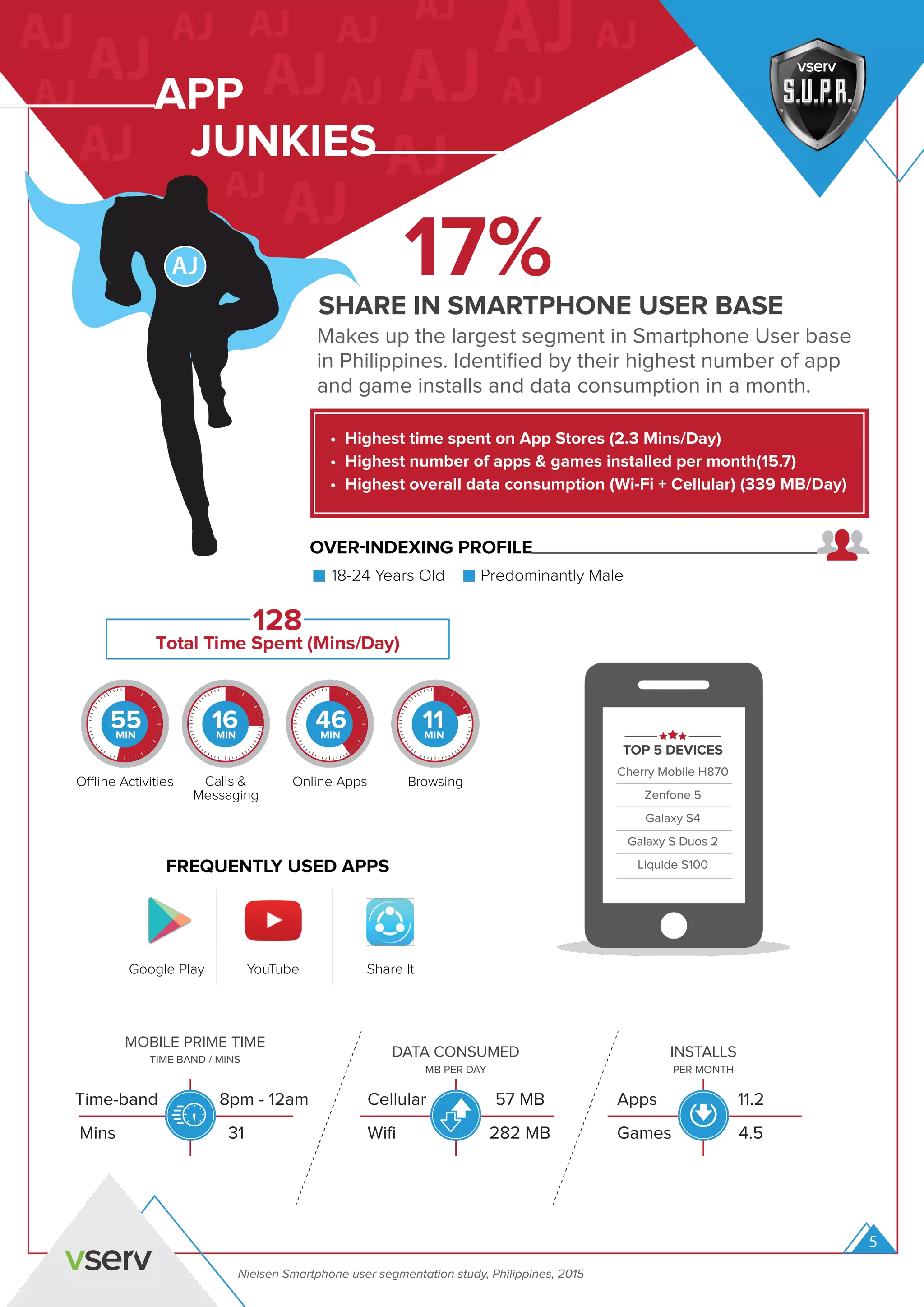 Smartphone User Persona Report 2015 - Philippines | PDF