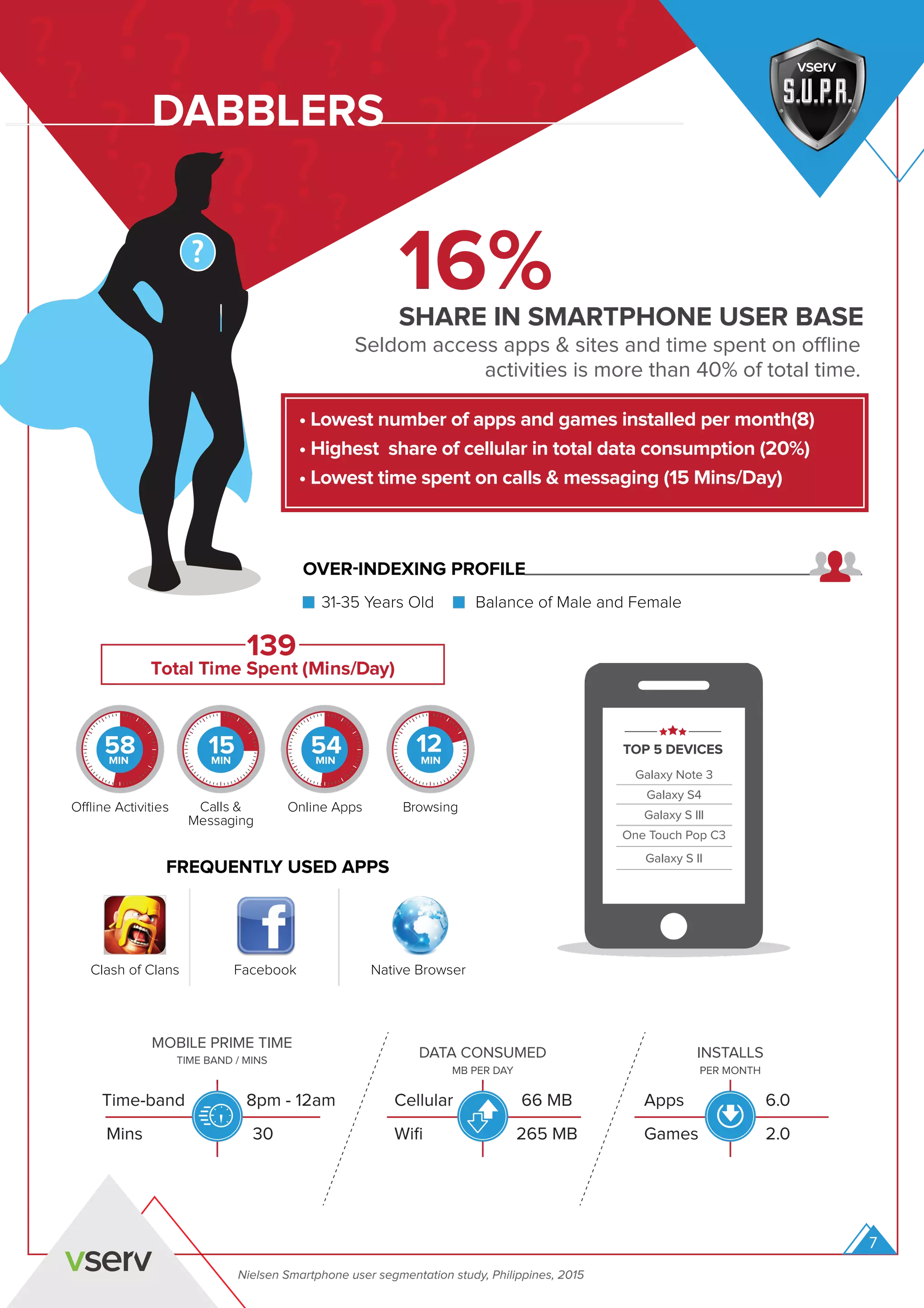 Smartphone User Persona Report 2015 - Philippines | PDF