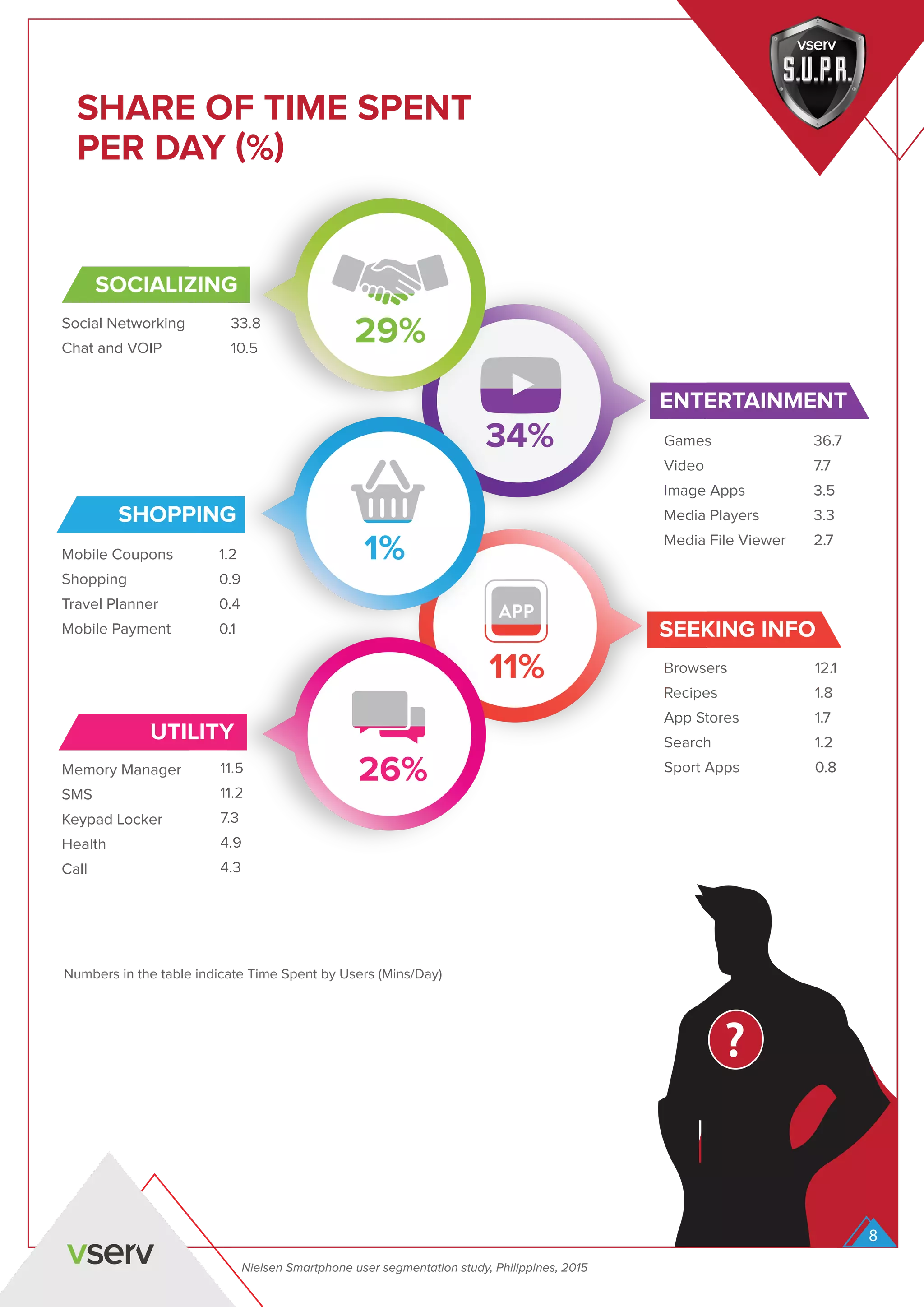 Smartphone User Persona Report 2015 - Philippines | PDF