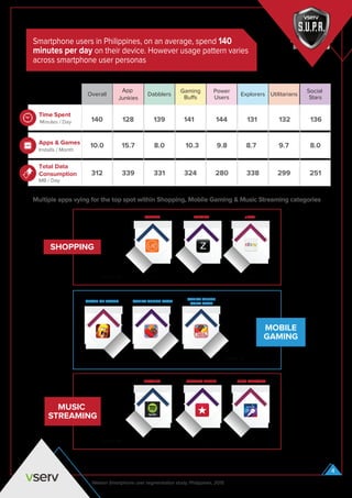 Smartphone User Persona Report 2015 - Philippines | PDF