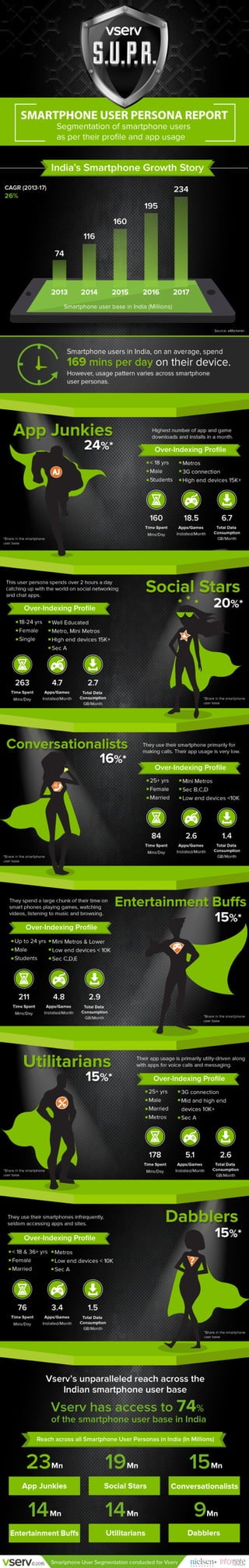 Smartphone User Persona Report 2015 - India (Infograph) | PDF