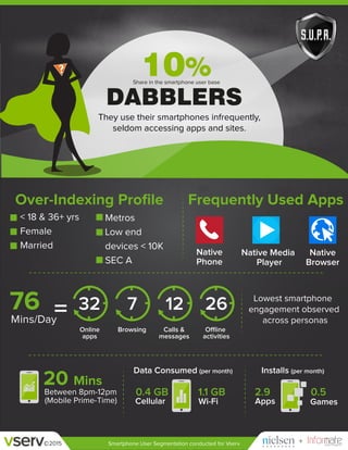 Smartphone User Persona Report 2015 - India | PDF | Smartphones | Consumer Electronics