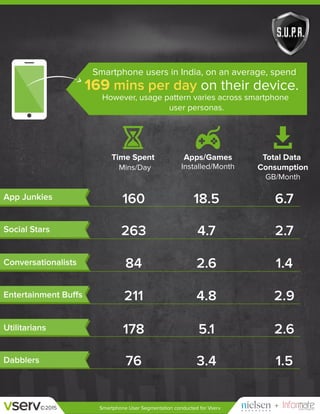Smartphone User Persona Report 2015 - India | PDF
