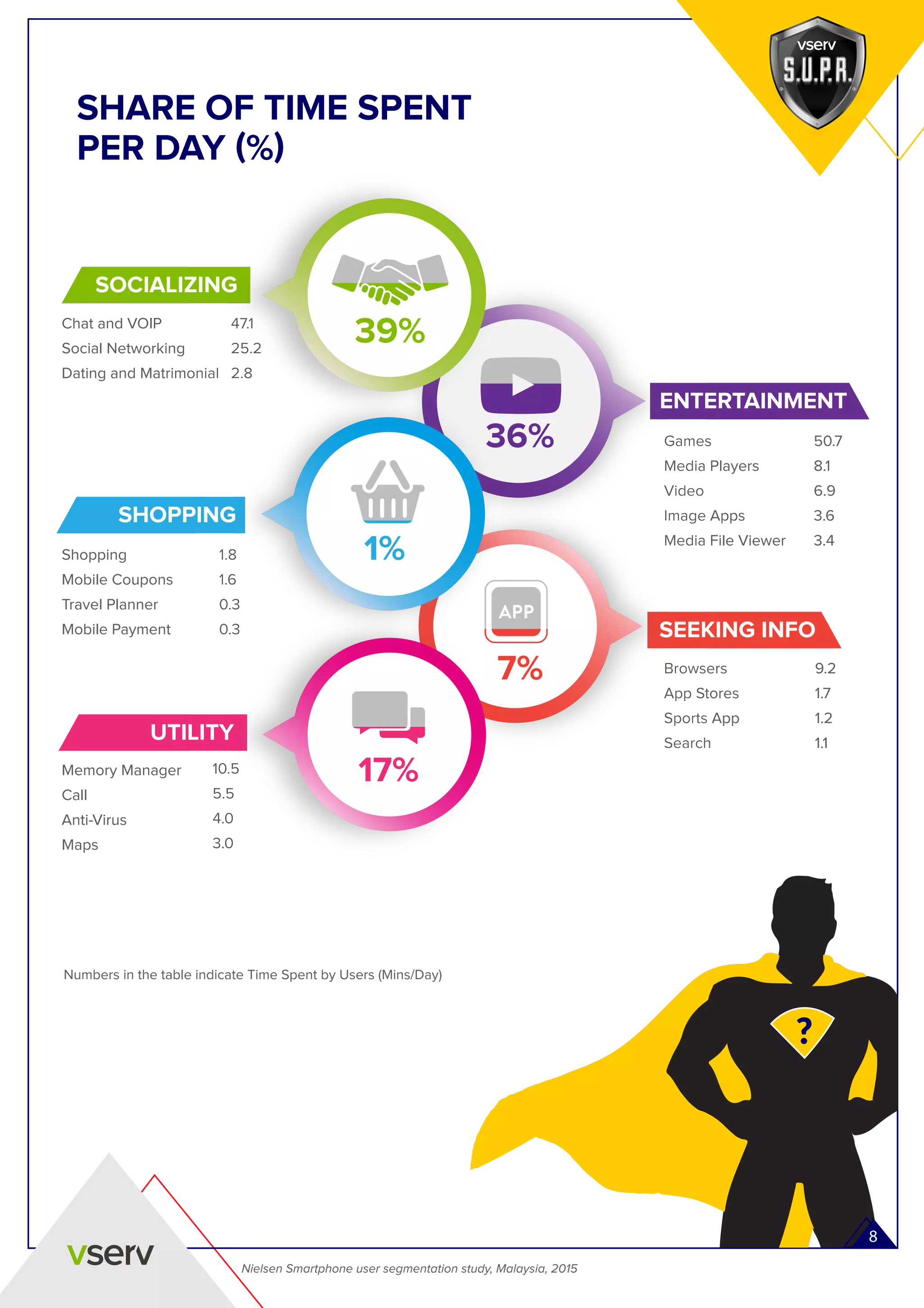 Smartphone User Persona Report 2015 - Malaysia | PDF