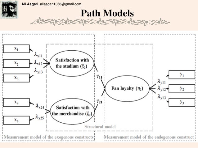 Introduction To Structural Equation Modeling Partial Least Sqaures S 
