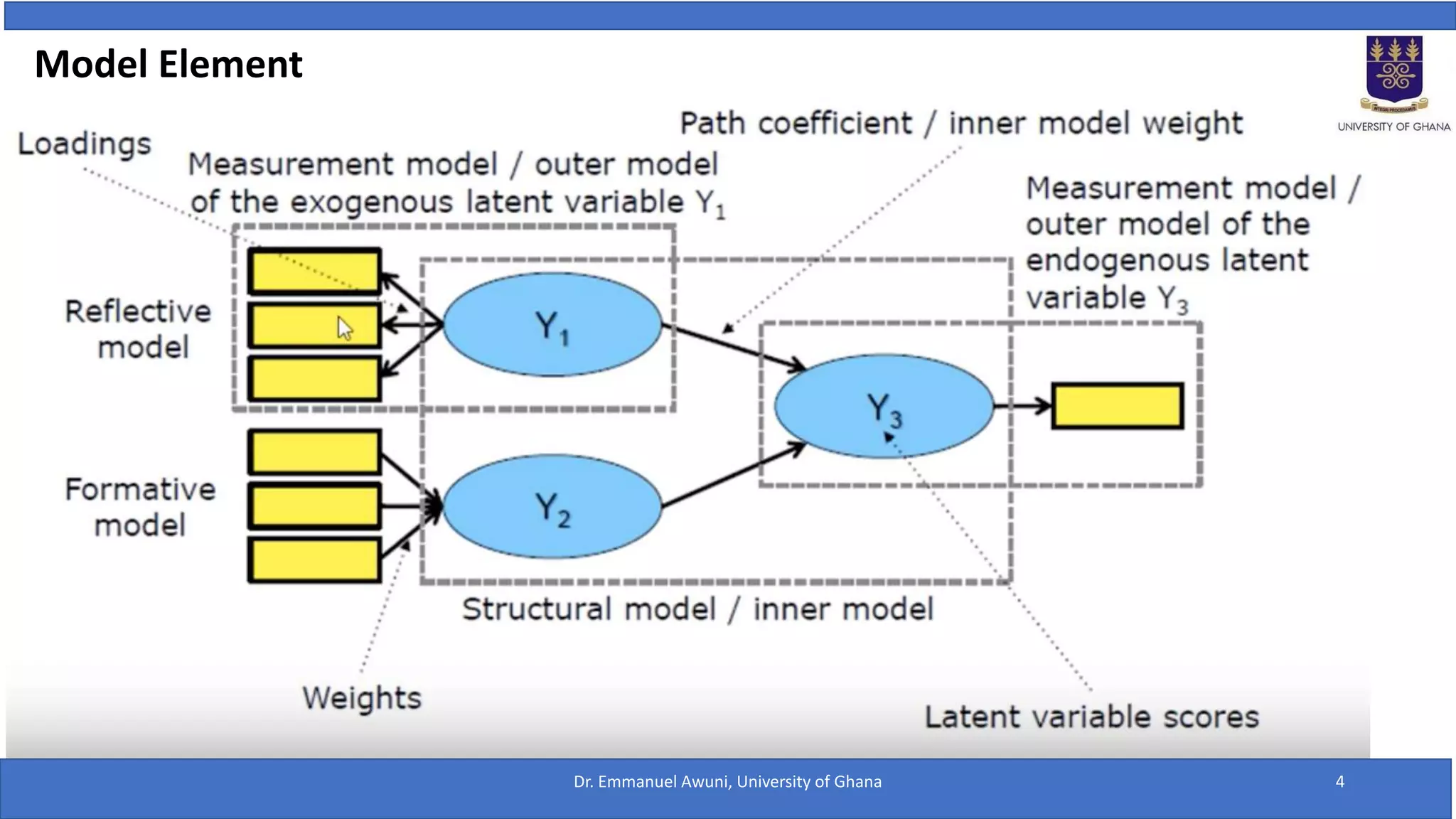 Doing Research with PLS_SEM using SmartPLS | PPTX