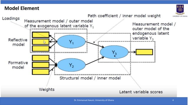 Doing Research with PLS_SEM using SmartPLS | PPTX