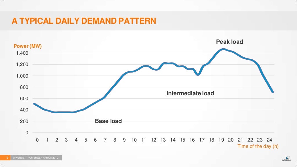 A TYPICAL DAILY DEMAND PATTERN