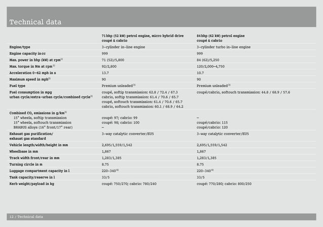Smart Car Price List for cars like Smart Fortwo, Smart Brabus, Small ...