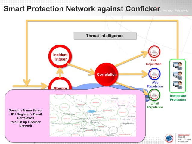 Smart Protection Network | PPTX