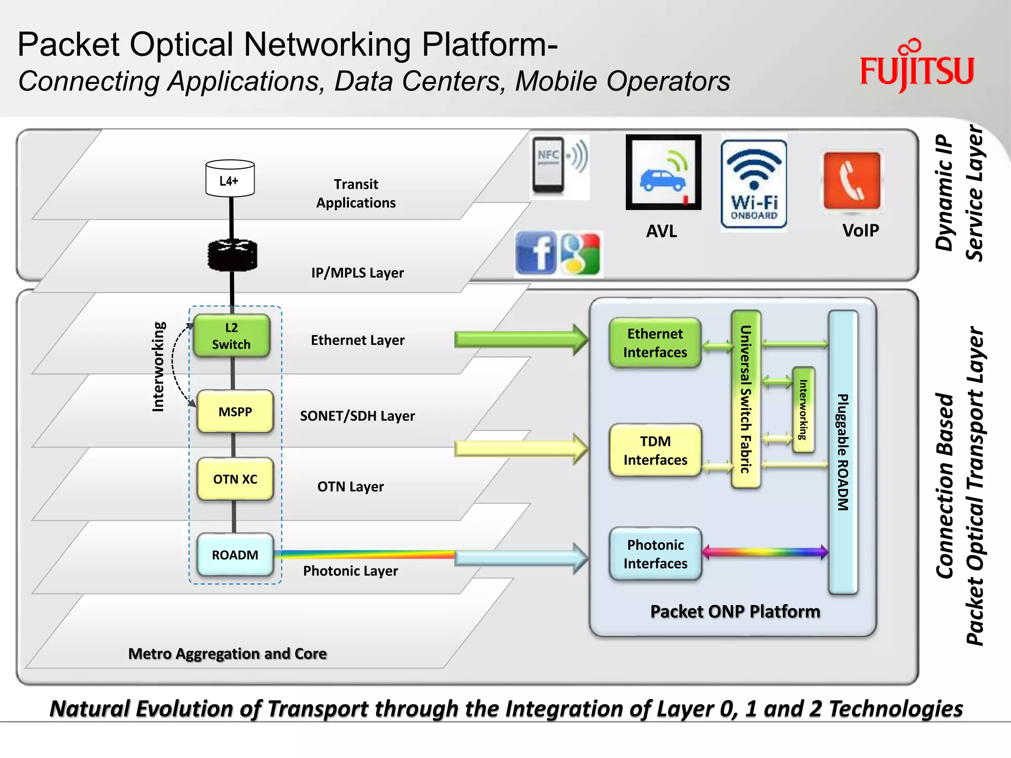 Next Generation Networks for Contactless and Mobile Ticketing | PPTX