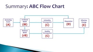 The ABCs | SMART Recovery | PPTX