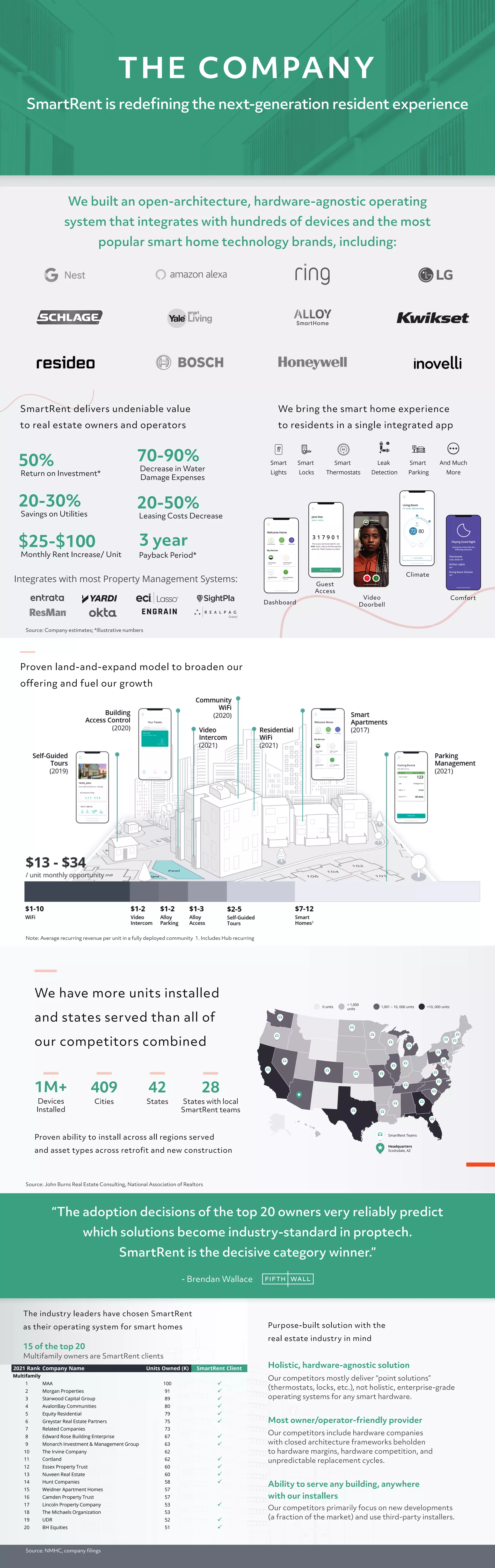 Smart Rent / FWAA Infographic - The Company | PDF