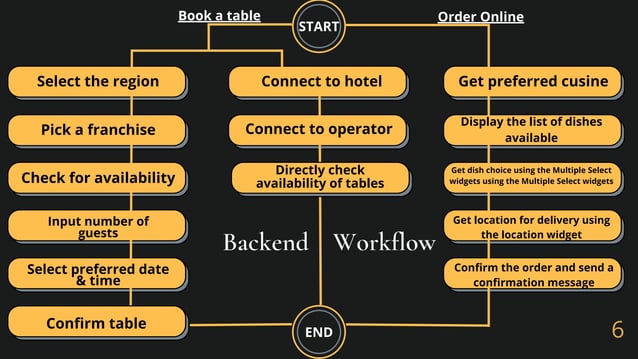Smart Restaurant_IoT_Group2.pdf | Free Download